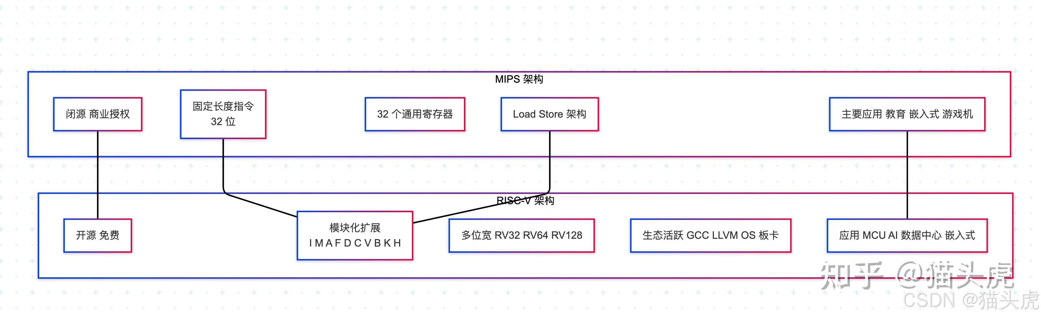 什么是MIPS架构？什么是RISC-V架构？有什么区别？ - 知乎