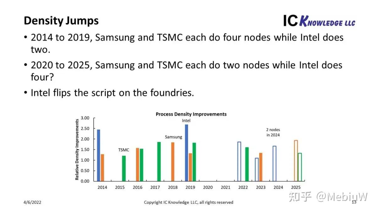 杂记：Intel/TSMC/三星 2022-2025工艺进展 - 知乎