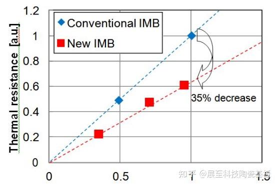 一种新的绝缘金属化陶瓷基板（IMB），具有增强的隔离特性和导热性 - 知乎