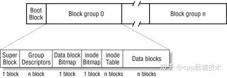 深入解析Ext2/3/4文件系统 - 知乎