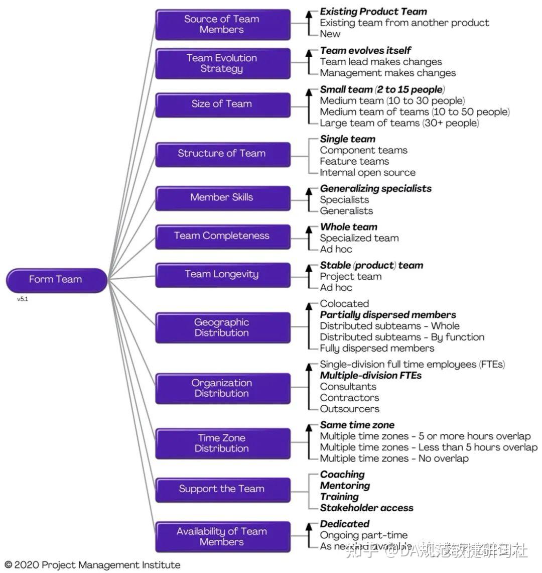 PMI DA规范敏捷系列（二）：过程裁剪工作坊 - 知乎
