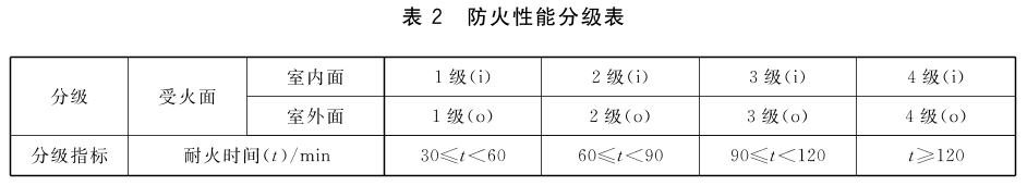 建筑幕墙防火性能检测 GB/T 41336-2022 - 知乎