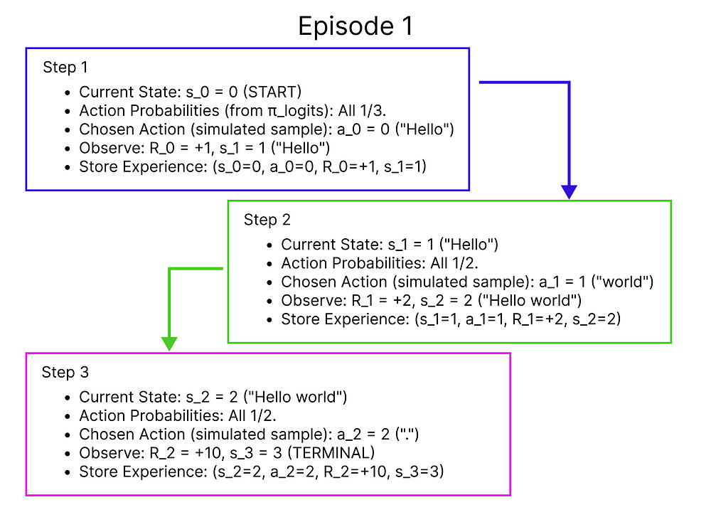 Q-Learning、DPO、PPO等主流RL算法手工推导与逐步数学示例 - 知乎