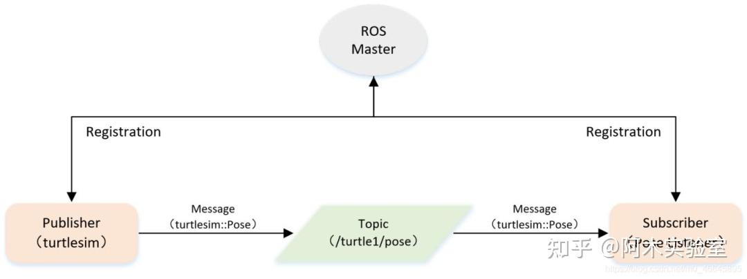 技术分享 | 12个基础ROS常用命令讲解 - 知乎