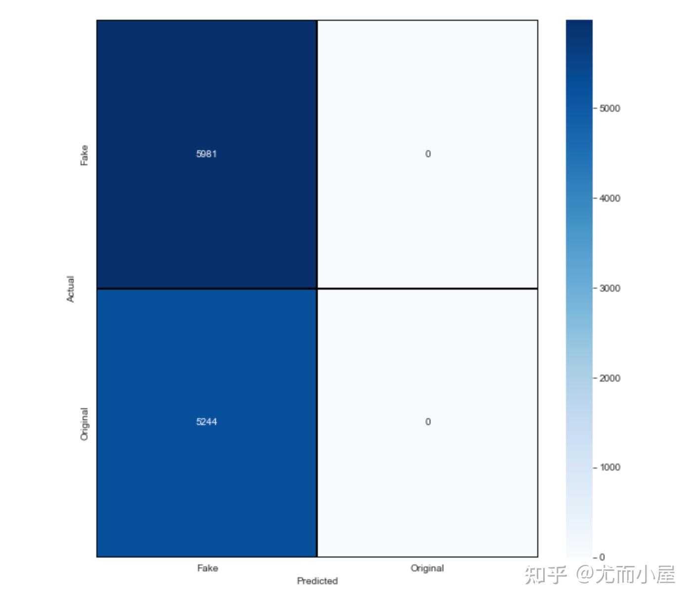 NLP实战：真假新闻识别（准确率高达99%） - 知乎