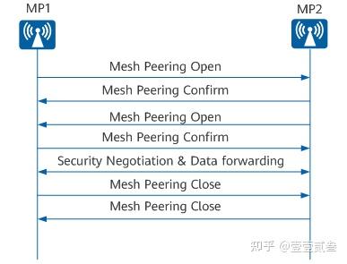 什么是MESH组网？Mesh的实现原理！ - 知乎