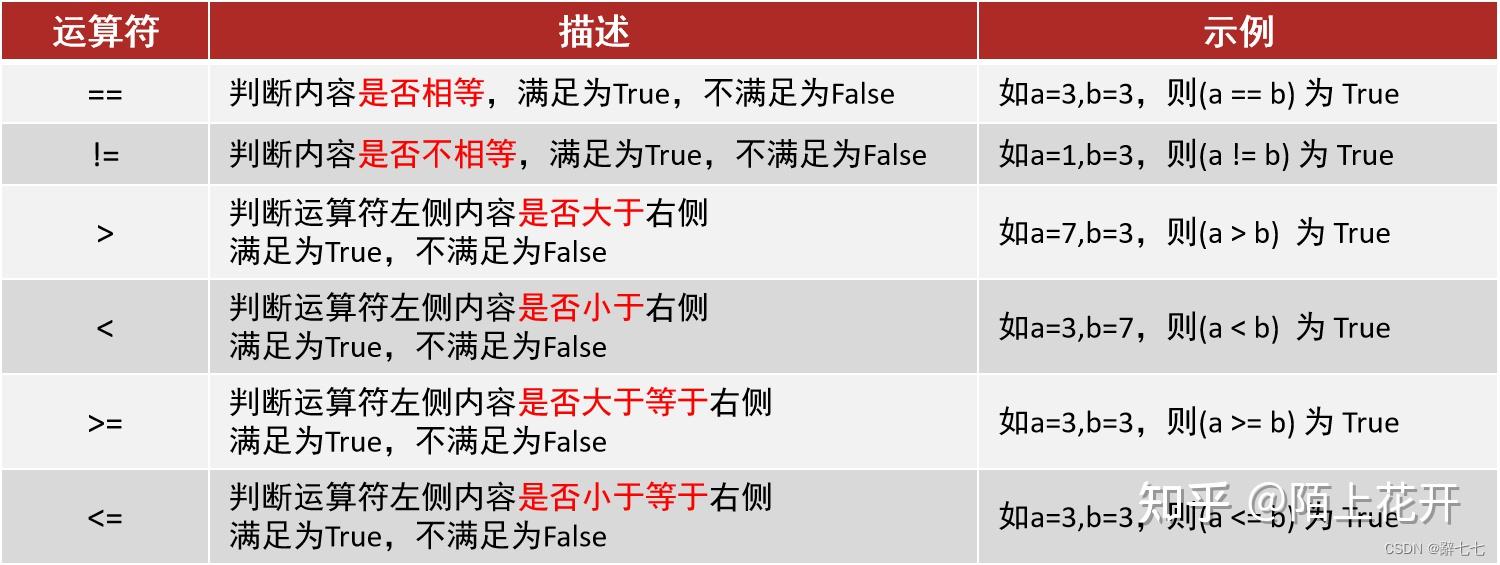 【python入门篇】——python中判断语句（布尔类型，比较运算符，if语句） 知乎