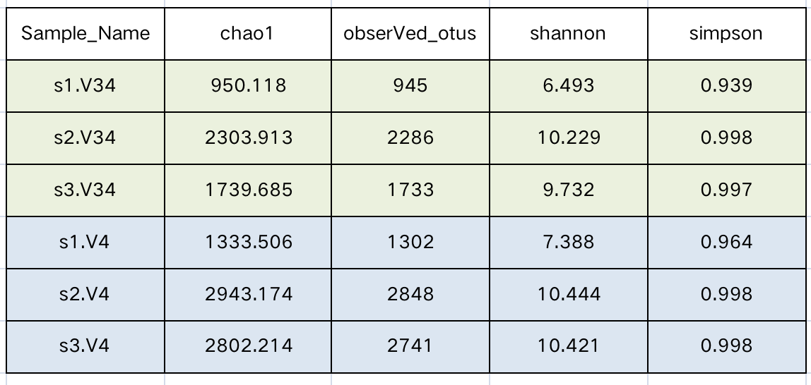 细菌微生物多样性研究—16S V34 vs V4测序结果大揭秘—土壤篇 - 知乎