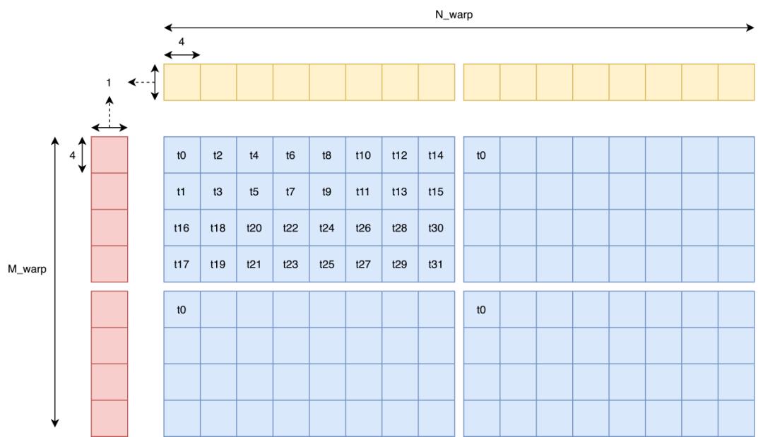 如何高效实现矩阵乘？万文长字带你从CUDA初学者的角度入门 - 知乎