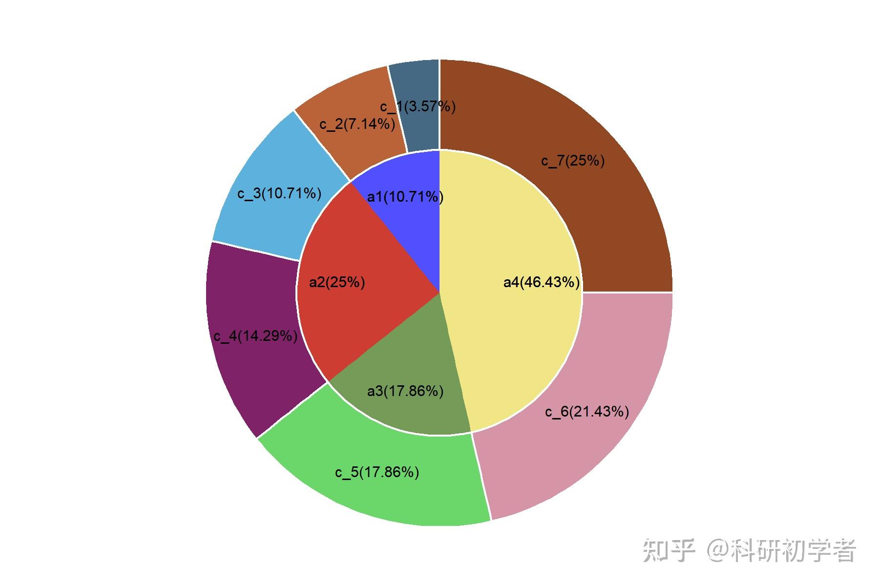 R语言绘制饼图甜甜圈图 知乎