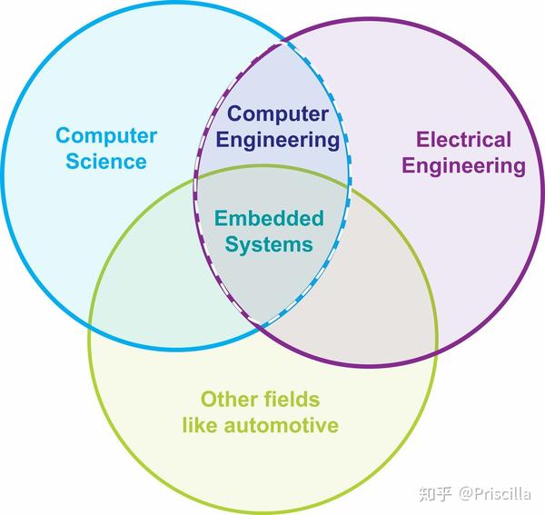 电气工程EE-欧洲5大院校的项目对比讲解：系统控制+嵌入式两大分支 - 知乎