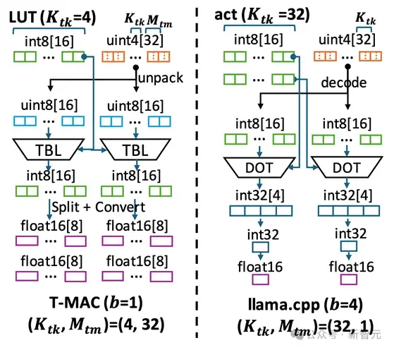 CPU反超NPU，llama.cpp生成速度翻5倍！LLM端侧部署新范式T-MAC开源 - 知乎