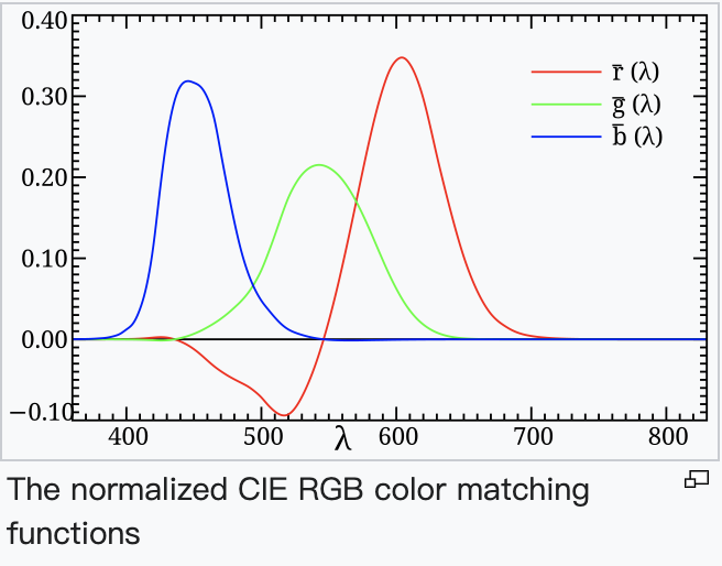 聊聊CIE 1931 RGB和XYZ色彩空间 - 知乎