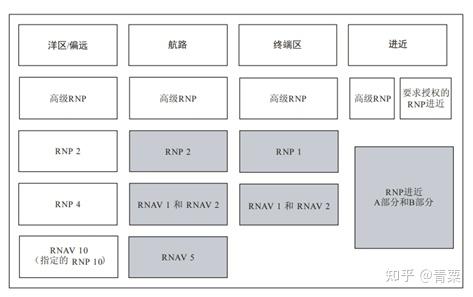 一文看懂PBN 不再纠结RNP RNAV - 知乎