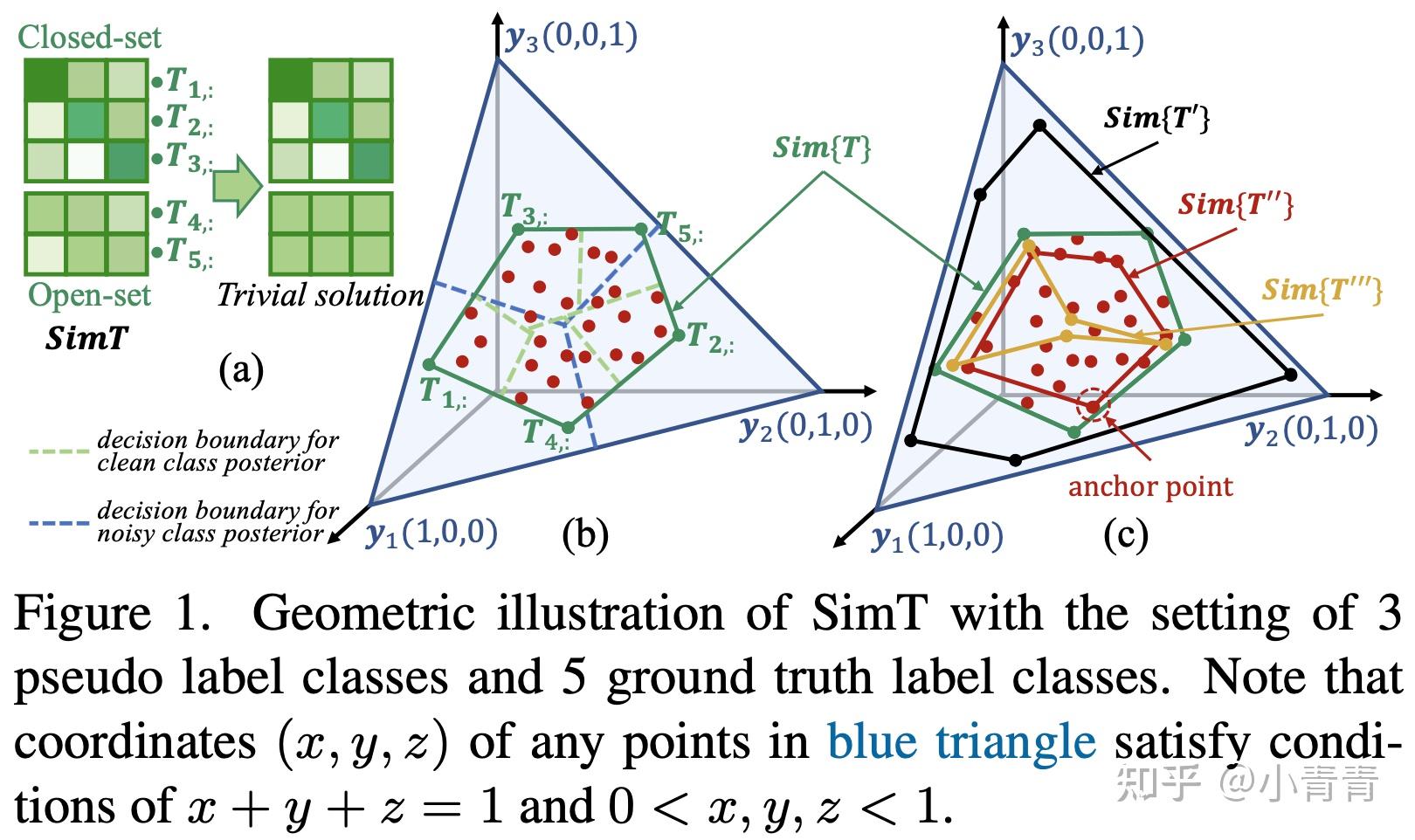 当计算几何遇上域自适应--SimT: Handling Open-set Noise for Domain Adaptive Semantic Segmentation (CVPR22') - 知乎