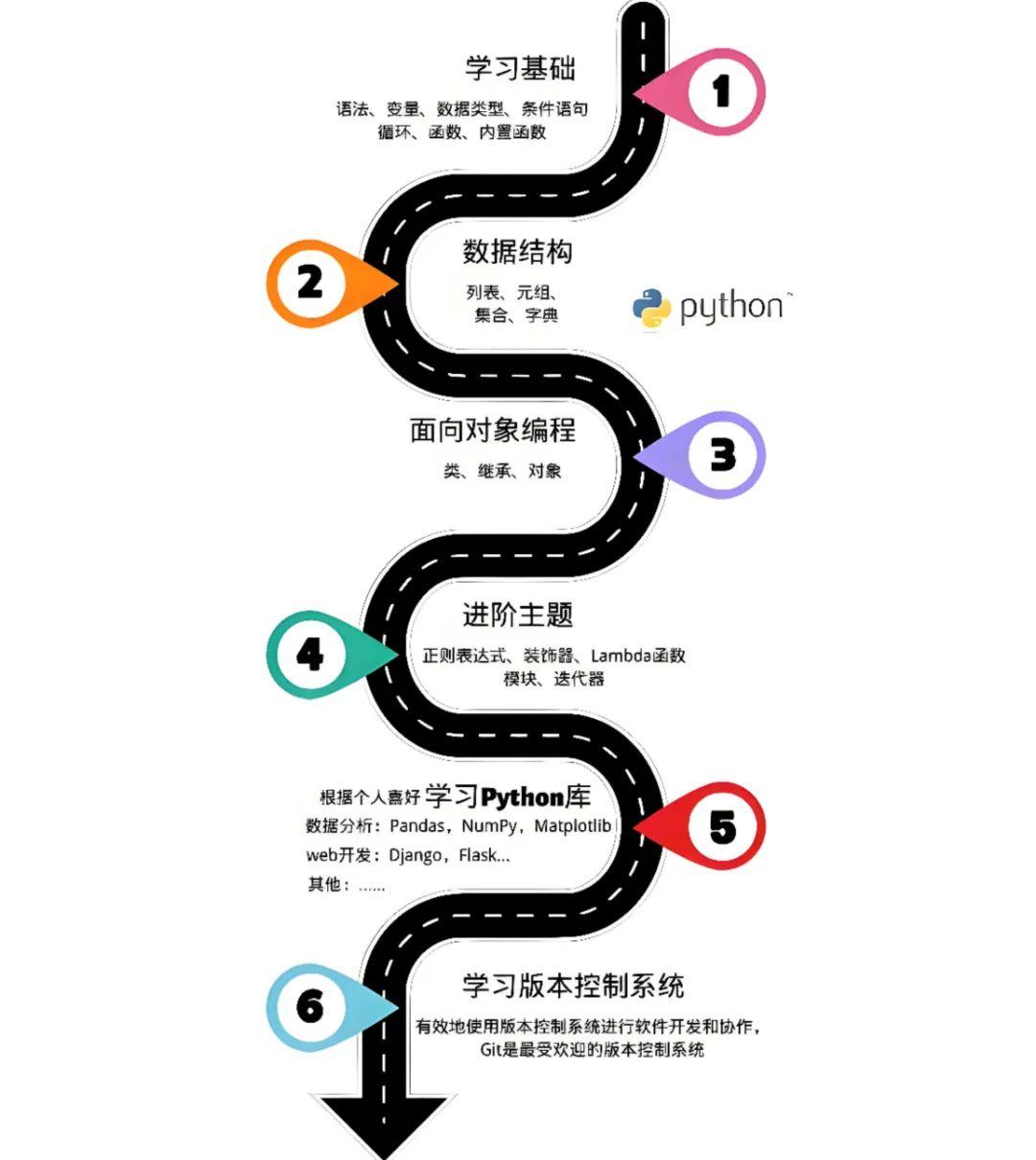 【2025最新版】神仙级python入门教程 超详细 ，从零基础入门到精通，从看这篇开始 知乎