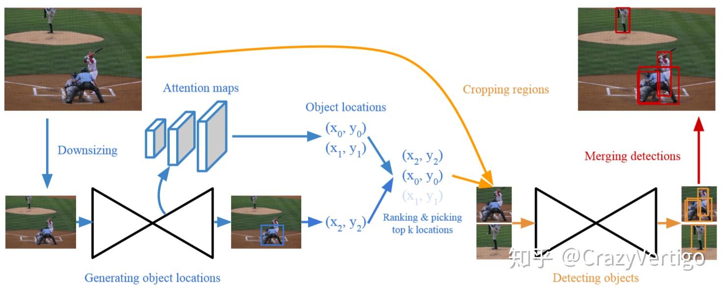 目标检测anchor free系列检测器简介：CornerNet,CenterNet - 知乎