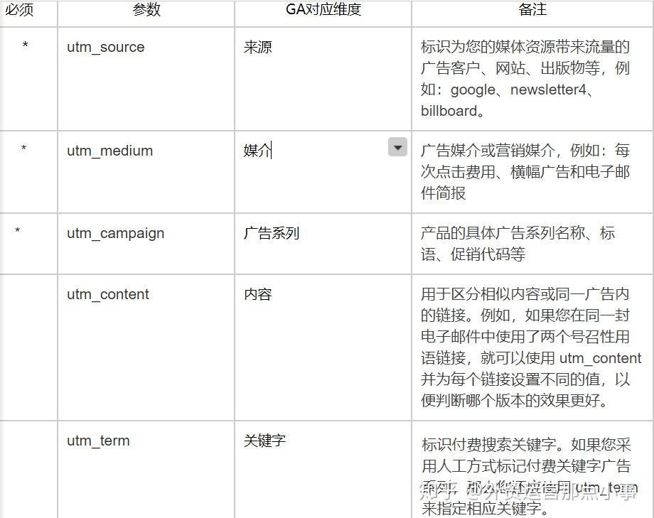 如何正确使用UTM？另附5点注意事项！教你正确使用UTM自定义追踪。 - 知乎