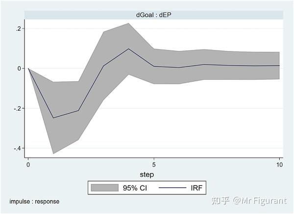 Stata学习：如何构建PVAR-GMM模型？ - 知乎