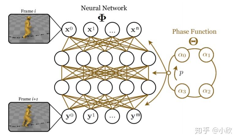 phase functioned network for character control - 知乎