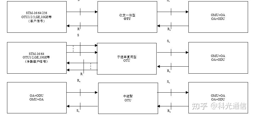科光通信 组网设计步骤（中） - 知乎