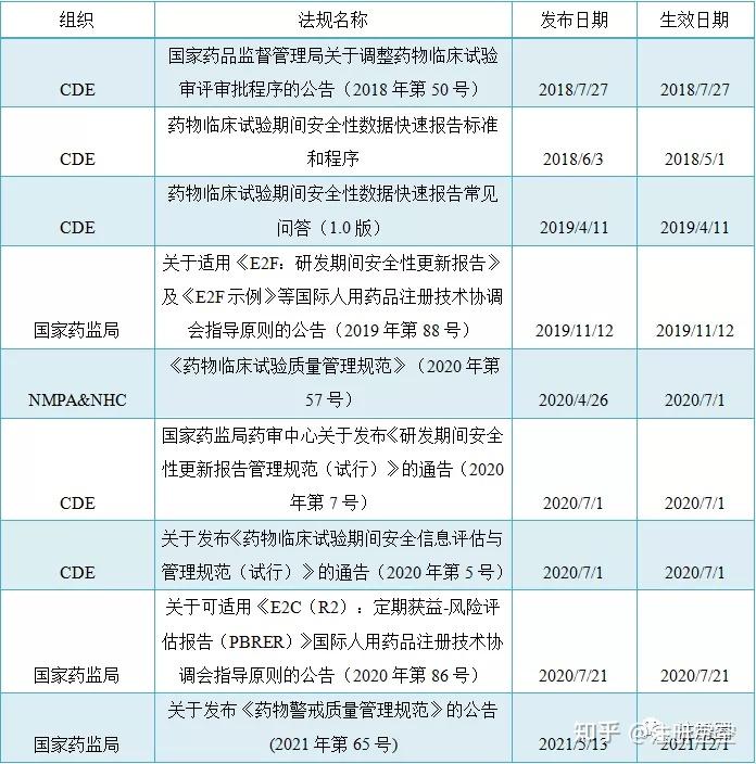 如何撰写DSUR（研发期间安全性更新报告） - 知乎