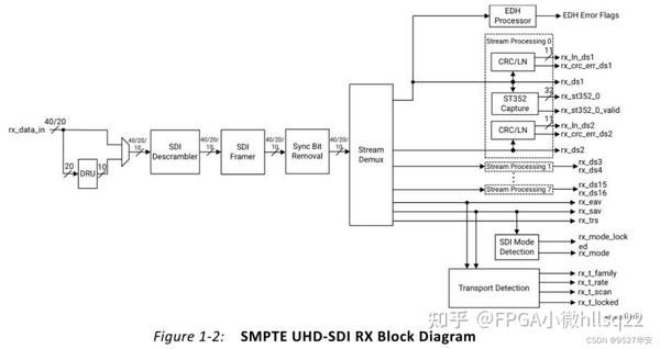 FPGA使用GTH实现SDI视频回环收发 提供工程源码和技术支持 - 知乎