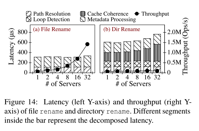 论文阅读 - InfiniFS: An Efficient Metadata Service for Large-Scale Distributed Filesystems - 知乎