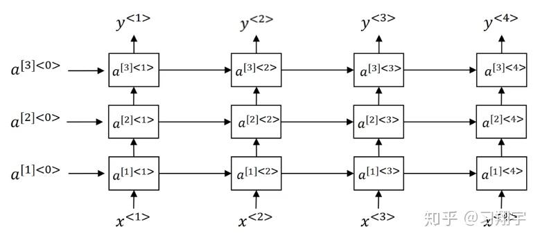 Tensorflow实战(1): 实现深层循环神经网络 - 知乎