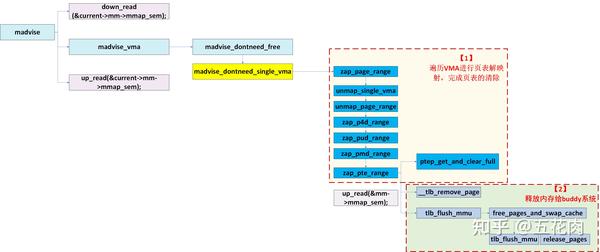 内存管理特性分析（八）: munmap/MADV_FREE/MADV_DONTNEED分析 - 知乎