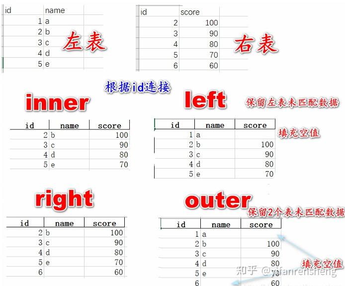 【pd 07】pandas数据拼接合并concat，merge，join 知乎