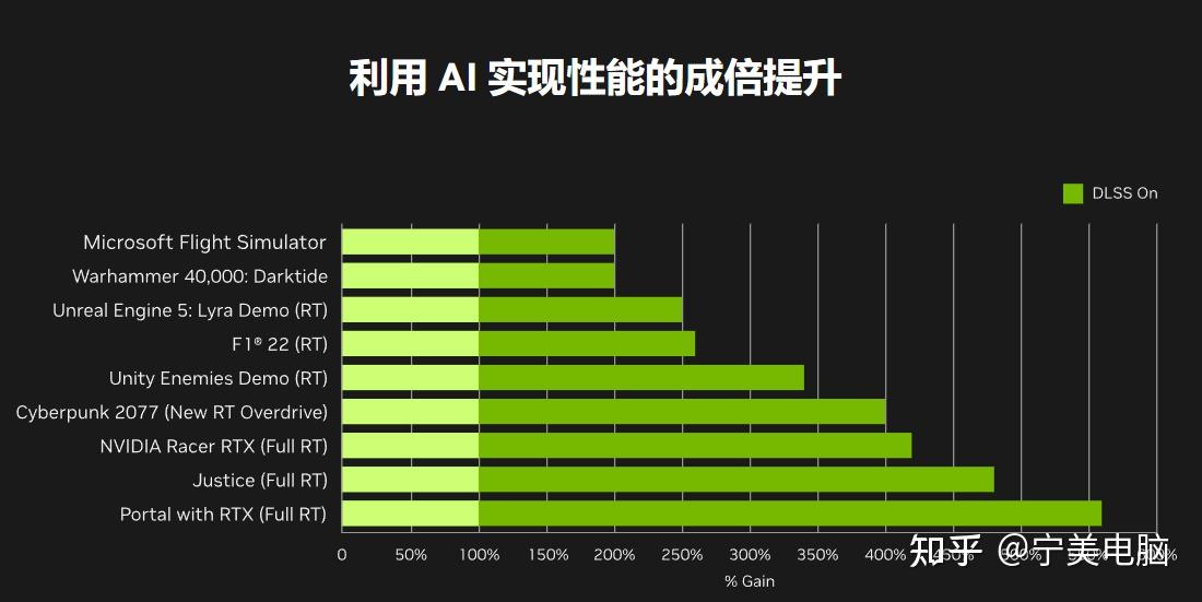 硬件科普 | “大力水手”黑科技全新升级，DLSS 3和DLSS 2有啥区别？ - 知乎