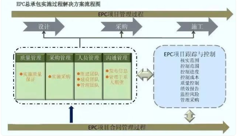 EPC工程总承包全过程管控要点详解 - 知乎