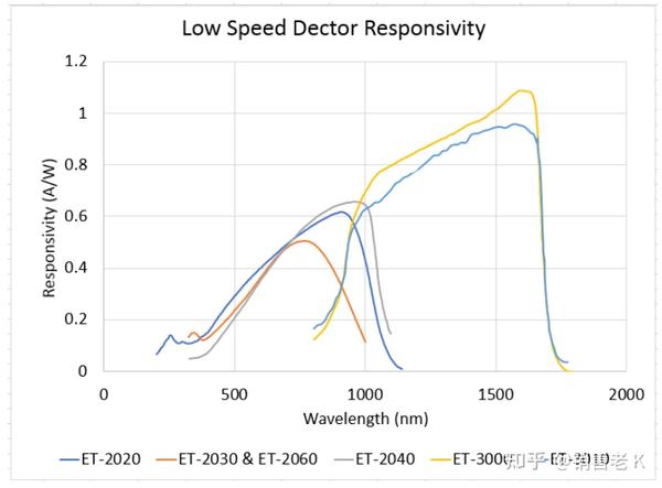 EOT (Coherent)高速光电探测器 介绍 - 知乎