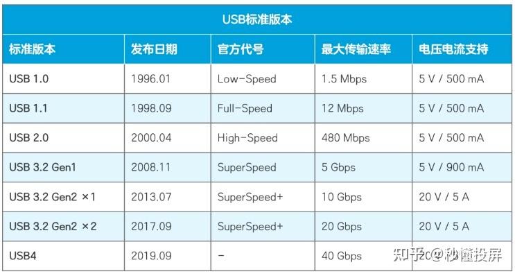 USB 3.1 Gen 2 和 USB 3.2 Gen 1 是同一种规范吗？