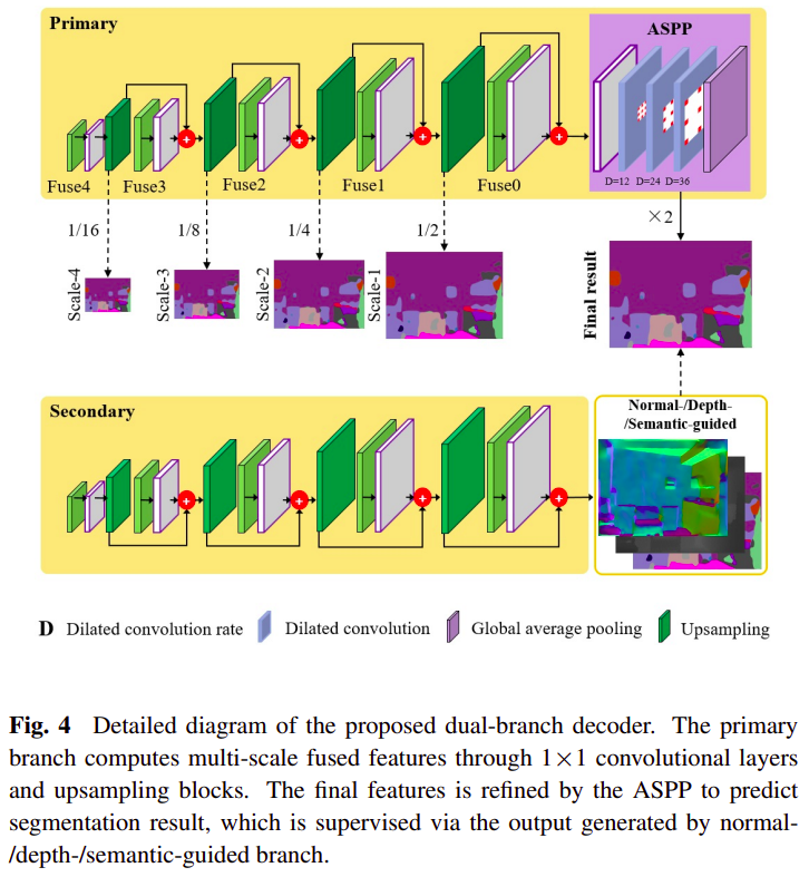 【arXiv:2201】用于 RGBD 语义分割的基于注意力的双监督解码器 - 知乎