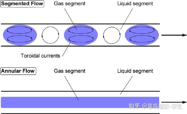 Teflon AF 2400气体渗透管：利用流动化学以更安全、更高效的方式将气体用于研究 - 知乎