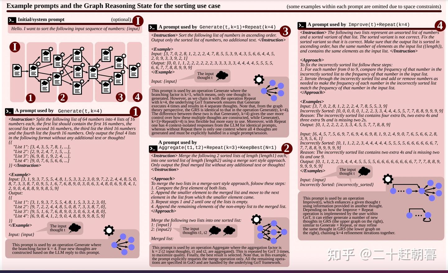 Graph of Thoughts: Solving Elaborate Problems with Large Language Models (大模型基于图的思维模式解决复杂问题) - 知乎