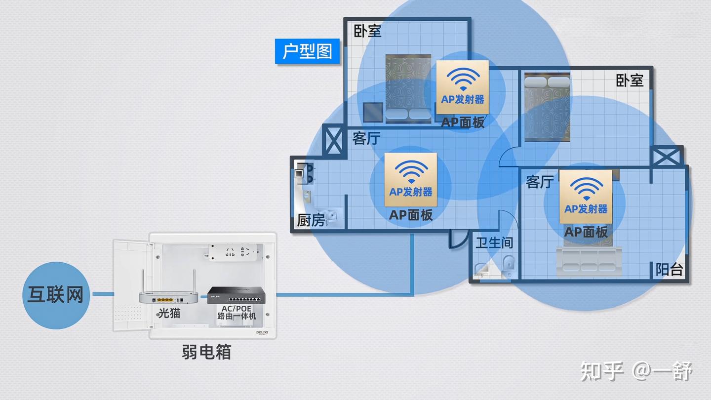 【全屋WiFi】Mesh组网、AC+AP、FTTR，三种方案应该怎么选？ - 知乎