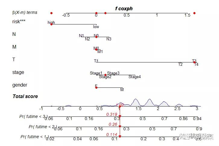看到这样的动态Nomogram，导师笑开了！一看就是高分文章标配！ - 知乎