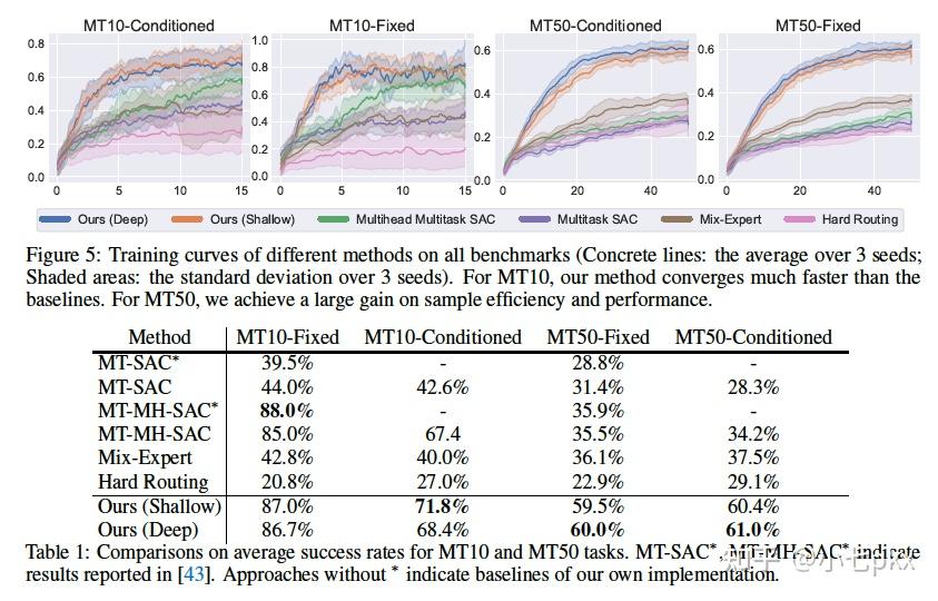 NIPS2020 速读RL23 Soft Modularization - 知乎