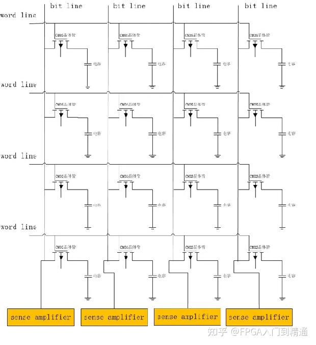 Xilinx Fpga平台ddr3设计详解（二）：ddr Sdram组成与工作过程 知乎