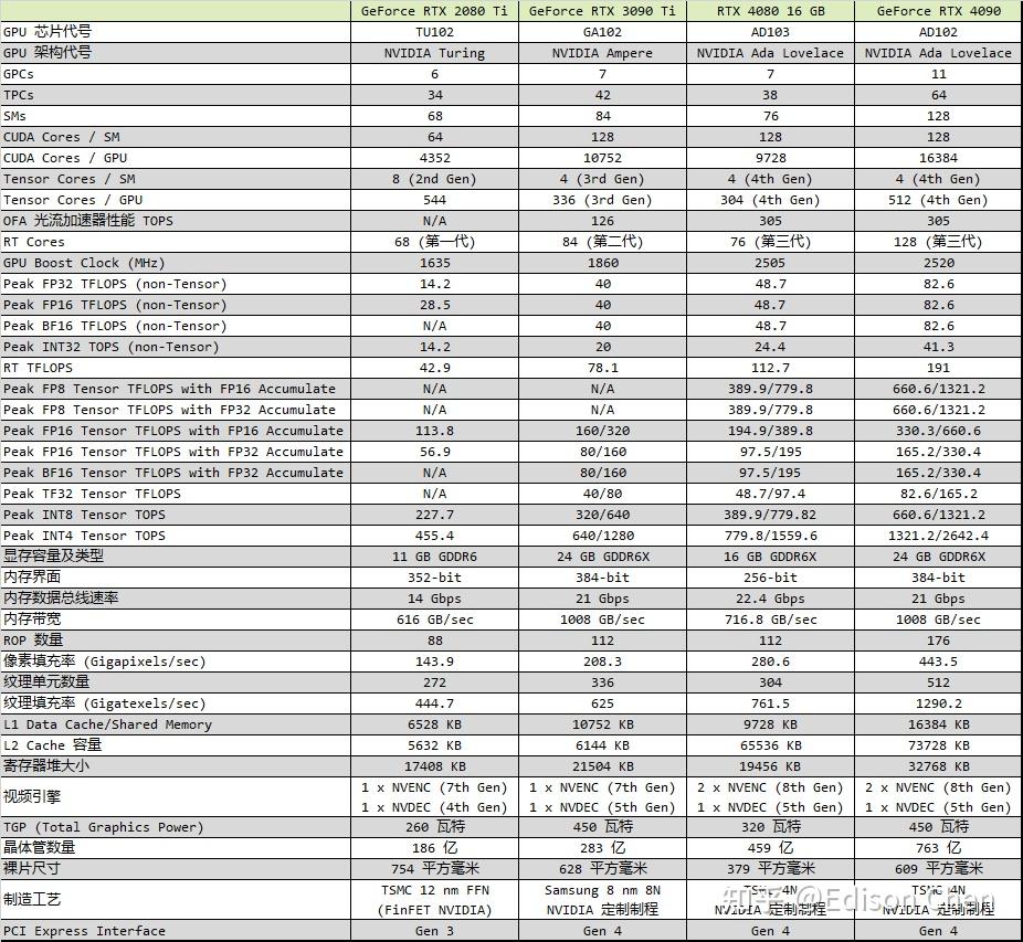 可能是更适合你的旗舰显卡 GeForce RTX 4080 16 GB 测试 - 知乎