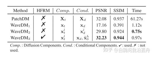 WaveDM: Wavelet-Based Diffusion Models for Image Restoration - 知乎