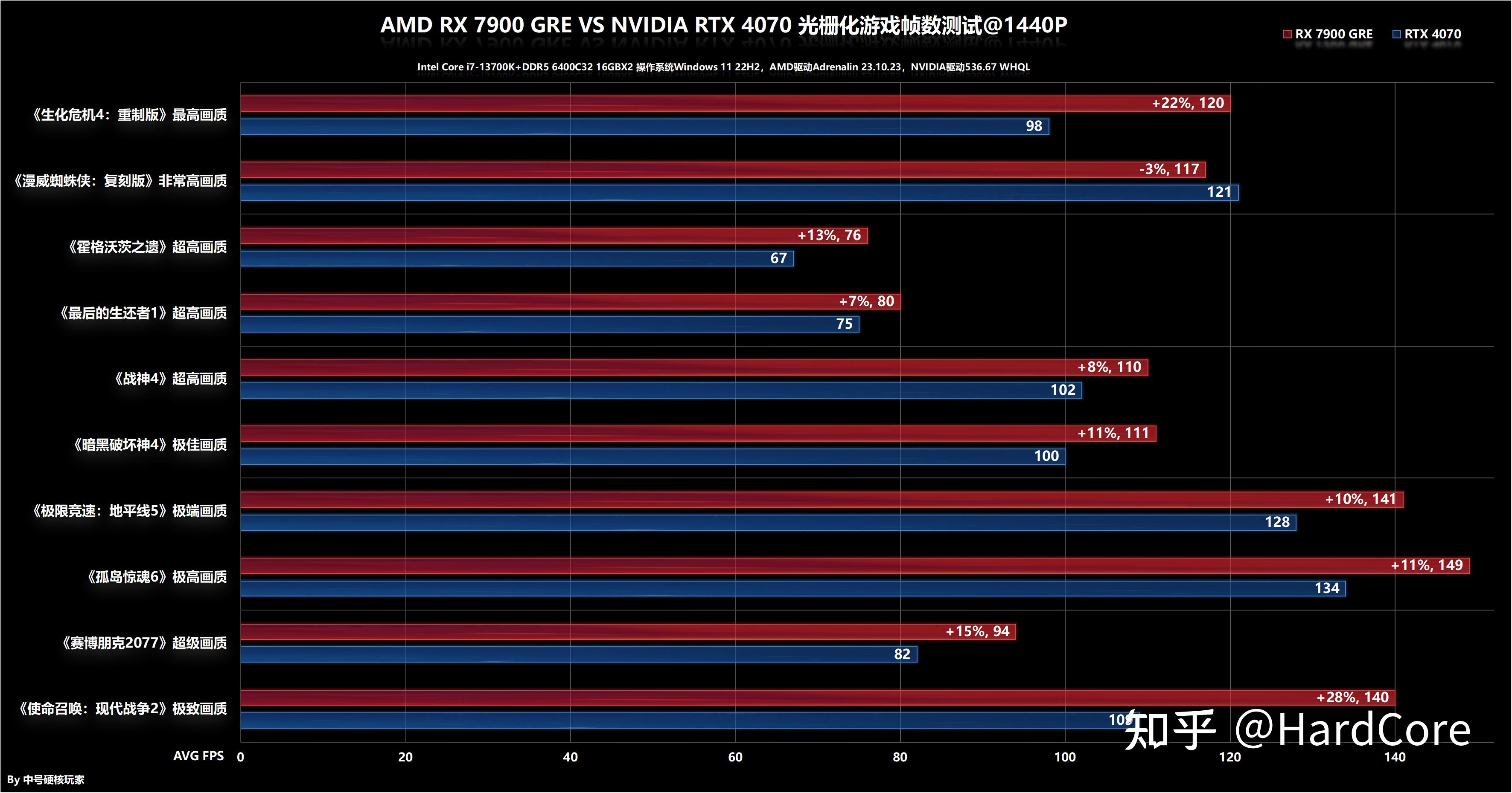 AMD Radeon RX 7900 GRE显卡首发评测，迎面直击RTX 4070 - 知乎