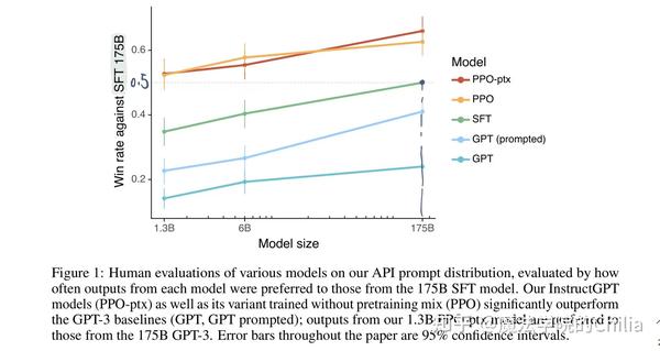 读懂chatgpt背后的原理 -- InstructGPT - 知乎