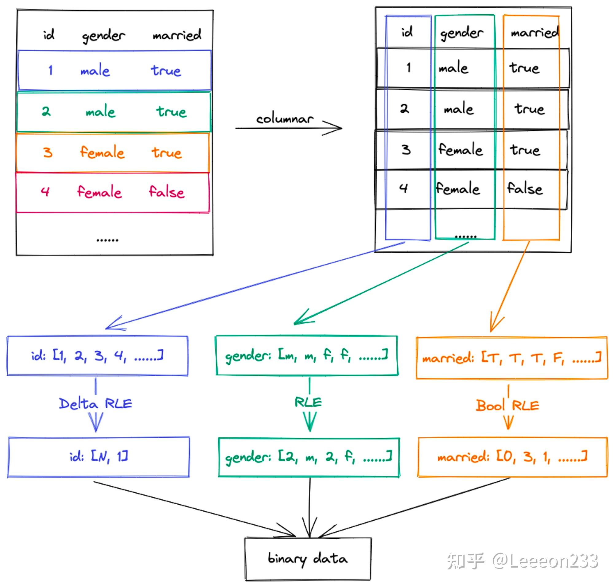 serde columnar: 灵活便捷的rust列式储存编码库 - 知乎