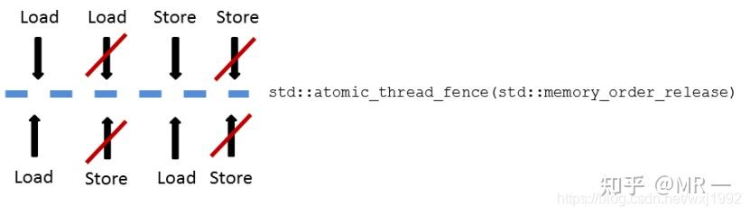Memory barrier & Lfence Sfence - 知乎