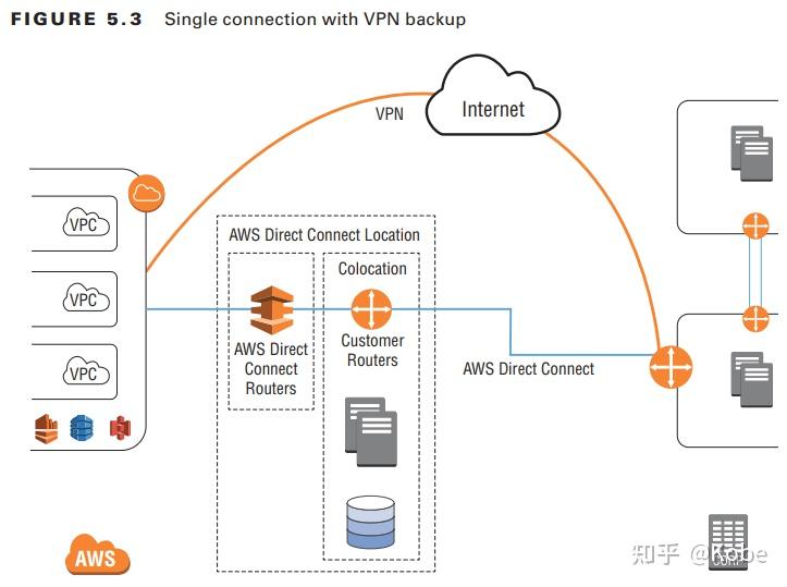 AWS高级网络官方学习指南 _ Chapter5 AWS Direct Connect - 知乎