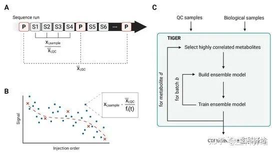 非靶向代谢组学中的仪器漂移：使用研究内 QC 样品优化数据质量 - 知乎